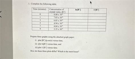 Solved 1 Complete The Following Table Prepare Three Graphs