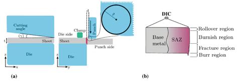 Shear Cutting Process A Schematic Of The Process And B Shear