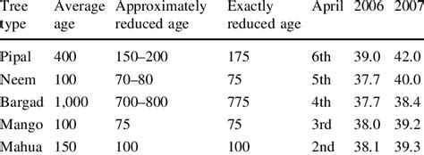 A Comparative Analysis Of Trees Life Span And Temperature April 2006 Download Table
