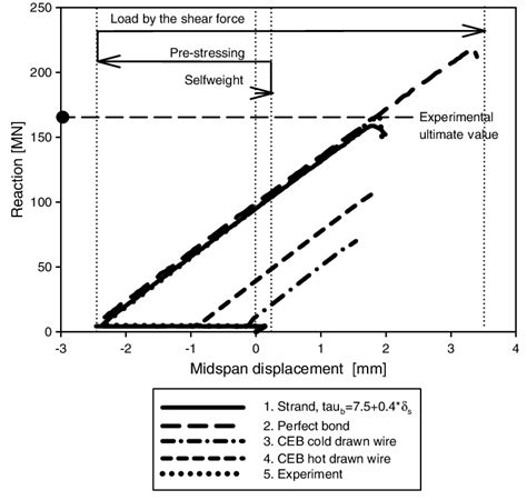 Load Displacement Diagrams Download Scientific Diagram