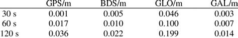 Positioning Accuracy 3d Loss Of Gnss Orbits With Inteval Of 30 60