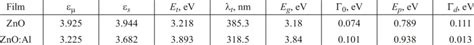Drude Lorentz Model Parameters For Zno Films Download Scientific Diagram