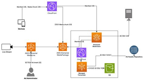Aws Elemental Medialive Aws 기술 블로그