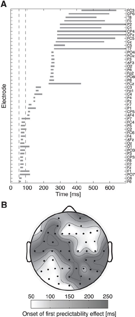 Latencies Of The First Predictability Effect A Gray Bars Illustrate