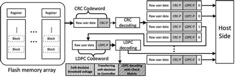 The Decoding Process Of Cdf Ldpc Data Is First Decoded By Crc Download Scientific Diagram