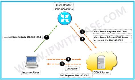 How To Configure Ddns In A Cisco Router Ip With Ease