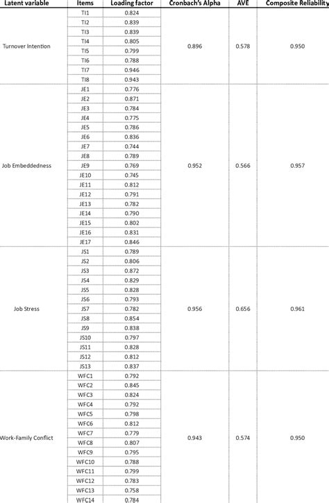 Validity And Reliability Result Download Scientific Diagram
