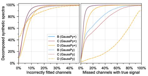 fig b 6 comparison of the decomposition results obtained with gausspy