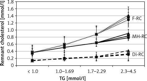 Comparison Of Low Density Lipoprotein Cholesterol Level Calculated Using The Modified Martin