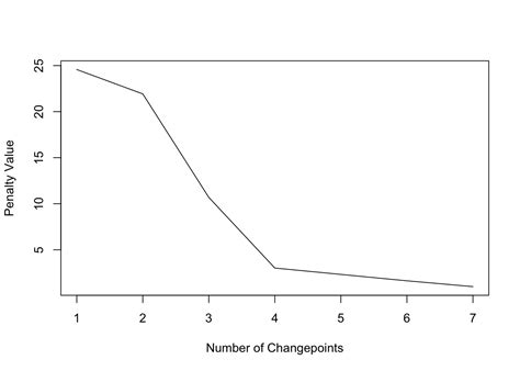 Comparison Of Change Point Detection Methods