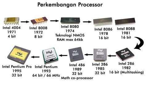 Sejarah Dan Perkembangan Processor Intel Komponen Komponen Komputer