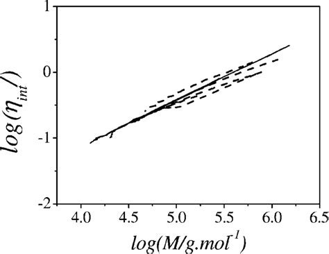 mark houwink plot i e intrinsic viscosity versus molar mass in