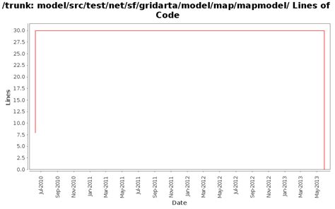 StatSVN Directory Model Src Test Net Sf Gridarta Model Map Mapmodel