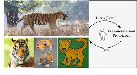 Figure 1 From Domain Invariant Prototypes For Semantic Segmentation Semantic Scholar