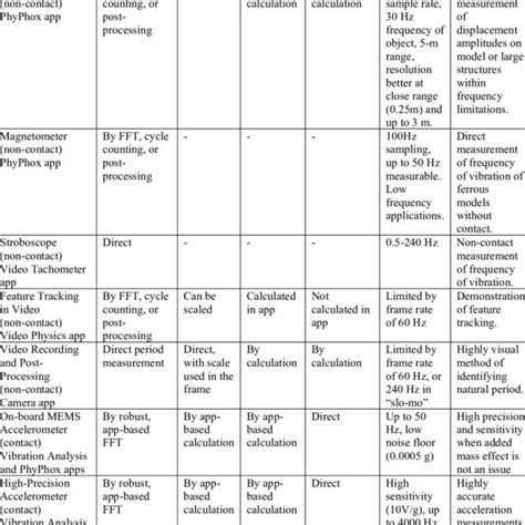 Summary Of Sensormethodapp Calculation Potential For Various