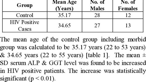 Mean Age And Sex Differentiation In Control And Morbid Group Download