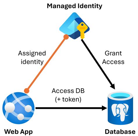 Go Passwordless With Aspnet Core Azure Postgresql