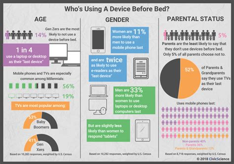 Device Addiction Is Fueling Bedtime Device Usage CivicScience