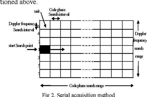 figure 2 from pseudo noise code acquisition using fast fourier