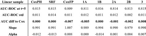 Internally Validated Performance Of The Methods In The First Sample