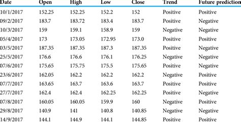 Dataset For Stock Prediction Based On Sentiment Polarity Download