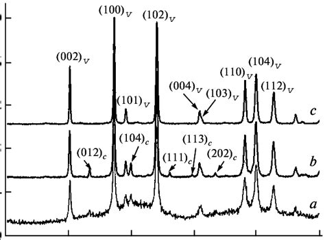 Xxray Diffraction Patterns Obtained For The Strucc Tural States Of The