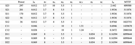 Table 1 From A Fault Tolerant Cascaded Switched Capacitor Multilevel Inverter For Domestic