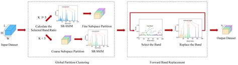 Hyperspectral Band Selection Method Based On Global Partition Clustering