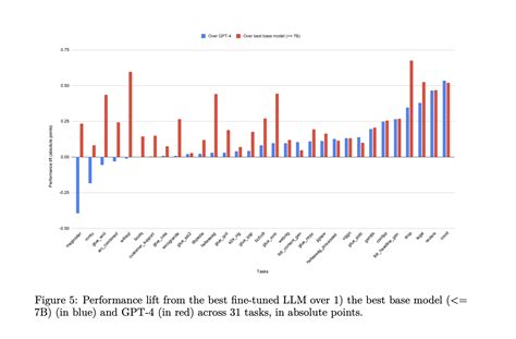 Predibase Researchers Present A Technical Report Of Fine Tuned LLMs That Rival GPT