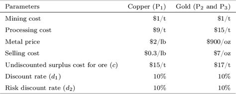 Table 1 From A Variable Neighborhood Descent Algorithm For The Open Pit