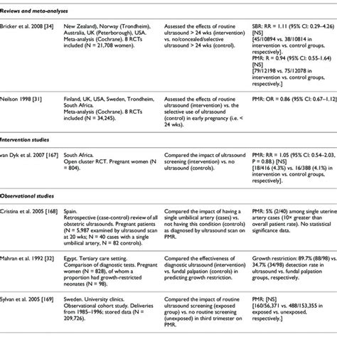 Impact Of Fetal BPP Scoring On Stillbirth And Perinatal Outcomes Download Table