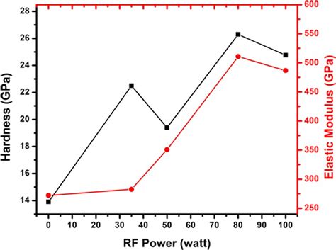 Hardness And Elastic Modulus Of Tiwn Thin Films At Different Rf Powers Download Scientific