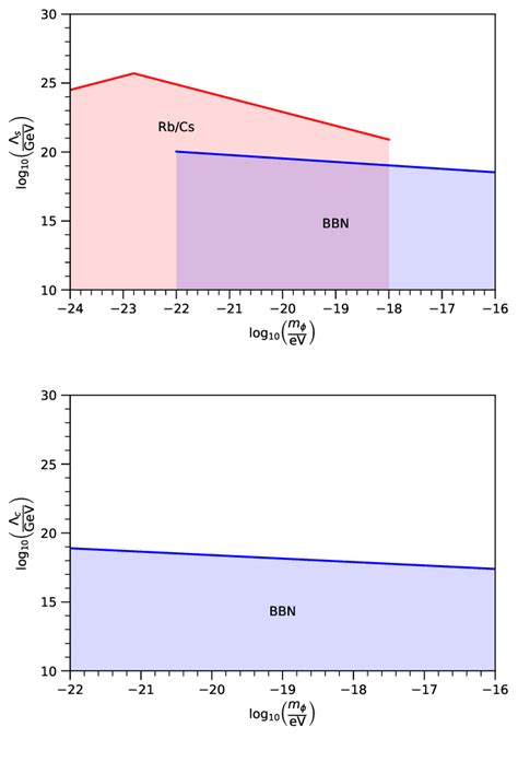 From Top To Bottom Limits On Linear Interaction Between Scalar Dark Download Scientific
