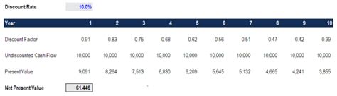 Net Present Value NPV Definition Examples How To Do NPV Analysis