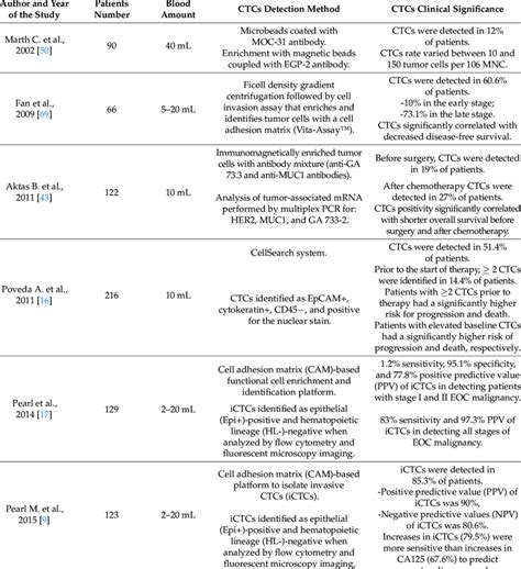 detection methods of ovarian ctcs and their clinical significance