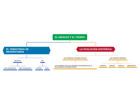 El Espacio Y El Tiempo Mind Map