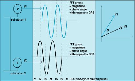 Gps Time Synchronization Download Scientific Diagram