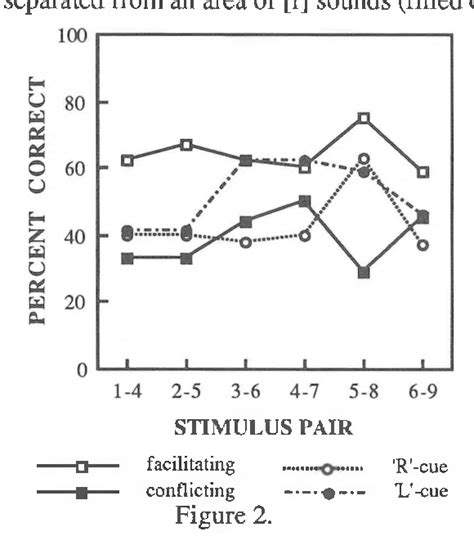 Figure 2 From Speech Perception And Speech Production Perception And