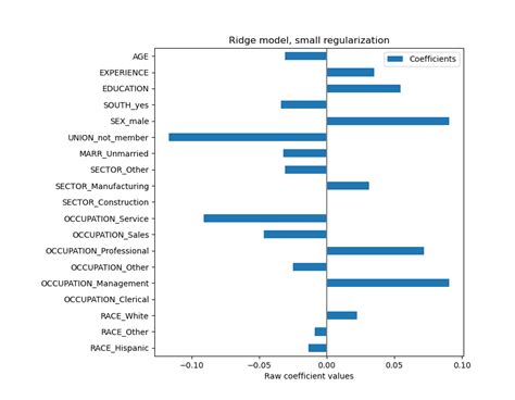 common pitfalls in the interpretation of coefficients of linear models