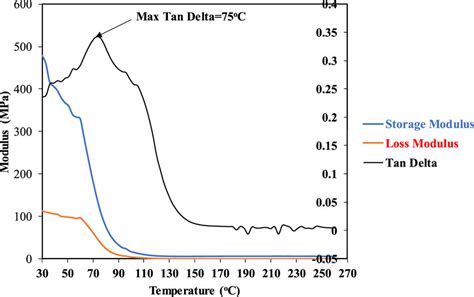 Dma Curve Of Epoxy Composite Epon 1001x75epi3125ns 1 Download