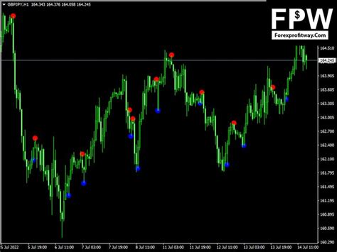 Spider Dots Indicator Download Now