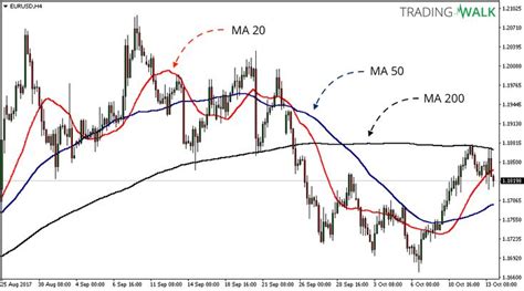 Technical Analysis Indicator Simple Moving Average Ma Forex Trading Training Technical