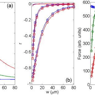 a Director orientation θb at the beam versus beam waist for P2D 0 1 Download Scientific