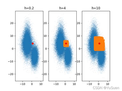 模式识别课作业 Parzen窗估计实现parzen窗python实现 Csdn博客 模式识别课作业 Parzen窗估计实现parzen窗python实现 Csdn博客