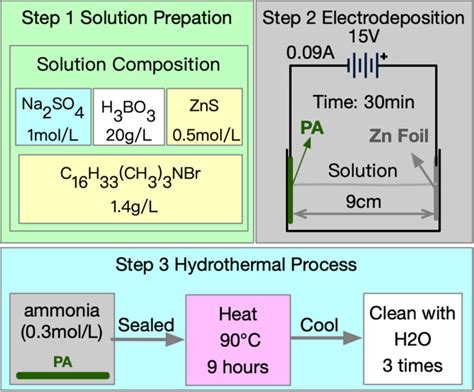 Fabrication Process Of The Zno Nanowire Arrays Download Scientific Diagram