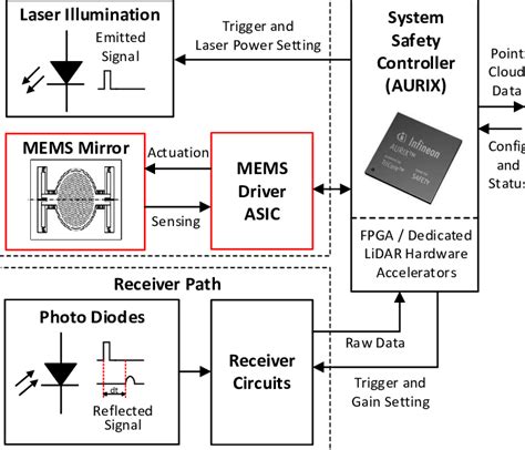 System Concept Of A Potential Future 1d Mems Based Automotive Lidar