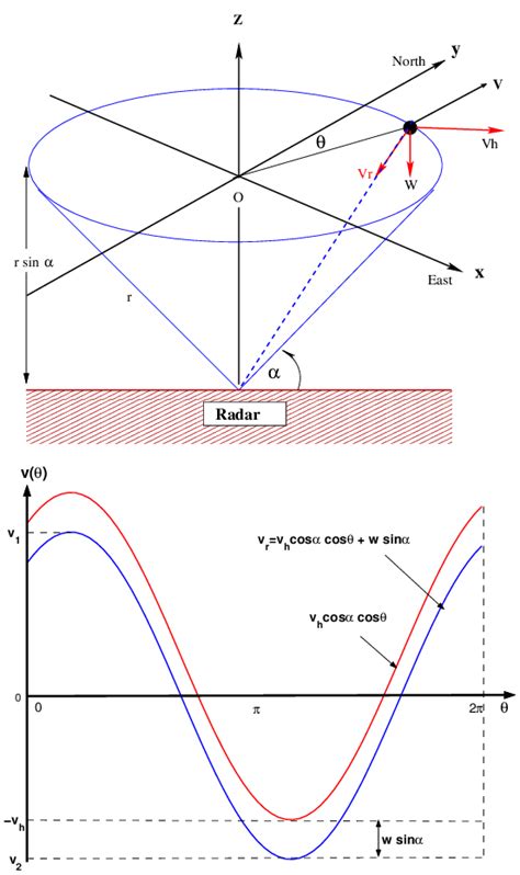 Geometry For Scan Of Velocities On A Velocity Azimuth Display Vad