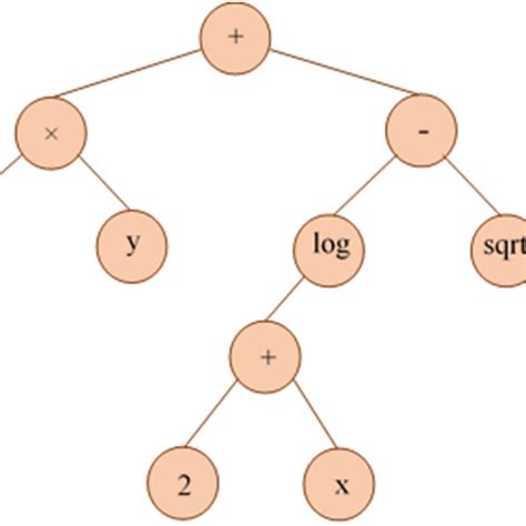 A Typical Example Of Random Generated Gp Tree Download Scientific Diagram
