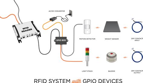 General Purpose Inputouput Gpio Devices Atlasrfidstore