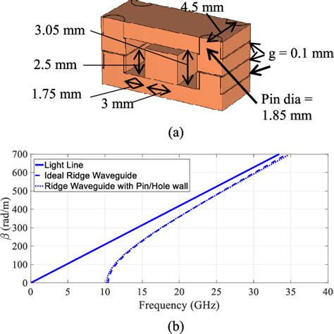 Figure 2 From Design And Experimental Verification Of Multilayer